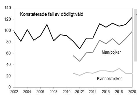 Lethal violence in Sweden at highest level in nearly 20 years: report