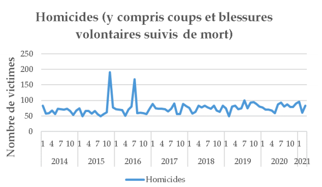 ANALYSIS: Are crime rates really spiralling in France?