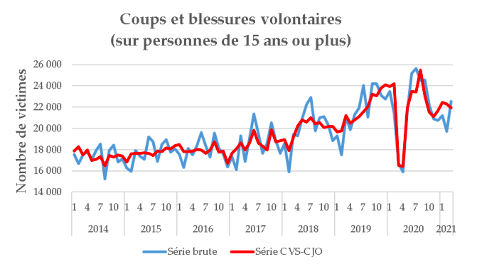 ANALYSIS: Are crime rates really spiralling in France?