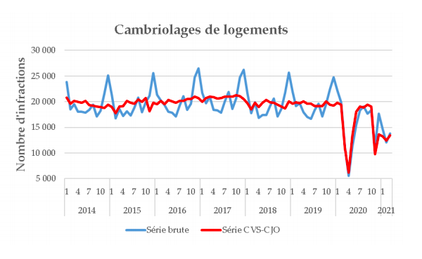 ANALYSIS: Are crime rates really spiralling in France?