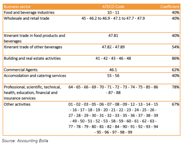 EXPLAINED: The pros and cons of Italy’s five percent flat tax for ...