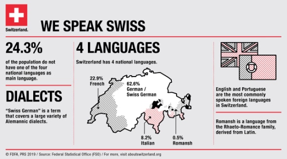 How did Switzerland become a country with four languages?