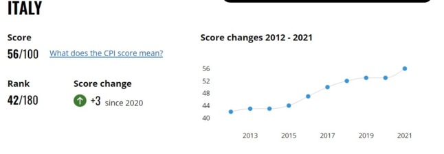 Italy still seen as one of Europe’s most corrupt countries