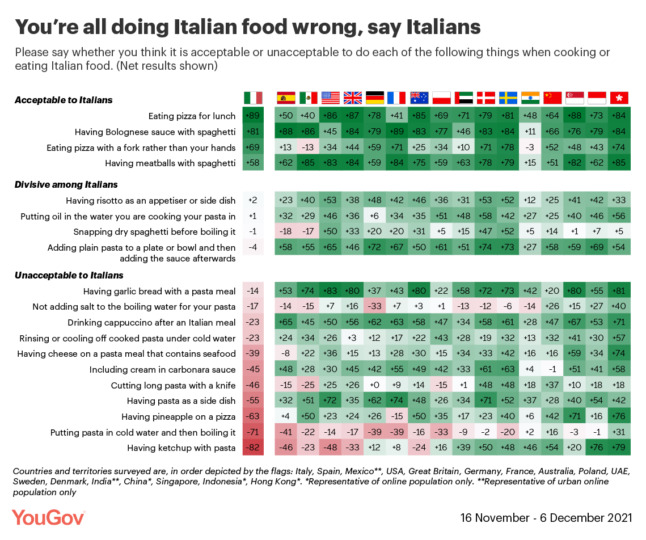 RANKED: The 11 worst food crimes you can commit according to Italians