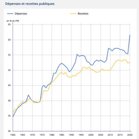 FACT CHECK: How well is the French economy really doing?