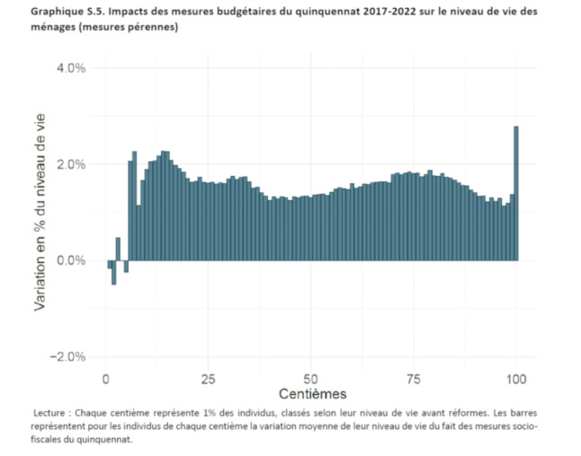 FACT CHECK: How well is the French economy really doing?