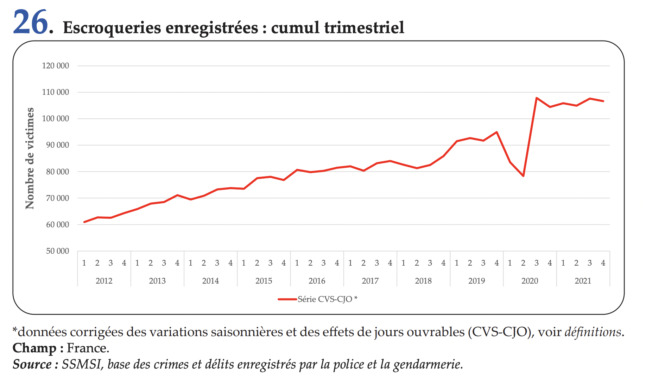 FACT CHECK: Is crime ‘out of control’ in France?