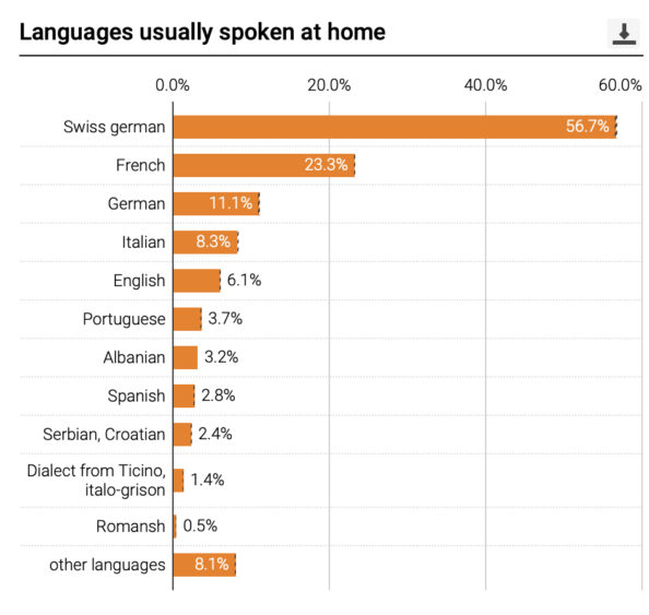 MAP: Where do Switzerland’s English-speakers live?