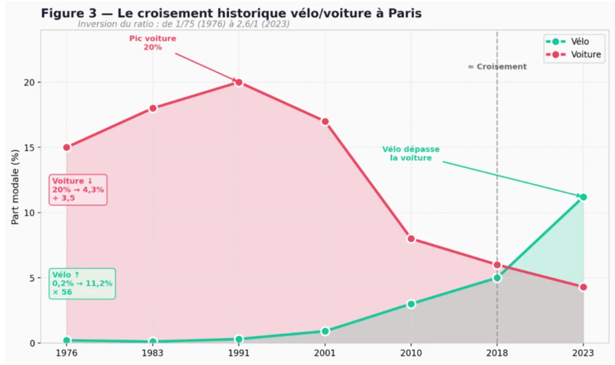 How Paris has transformed itself into a ‘post-car’ city